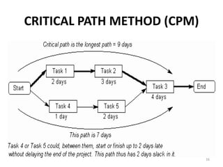 project-network-diagram.ppt