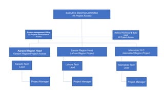 project-organization-chart.pptx