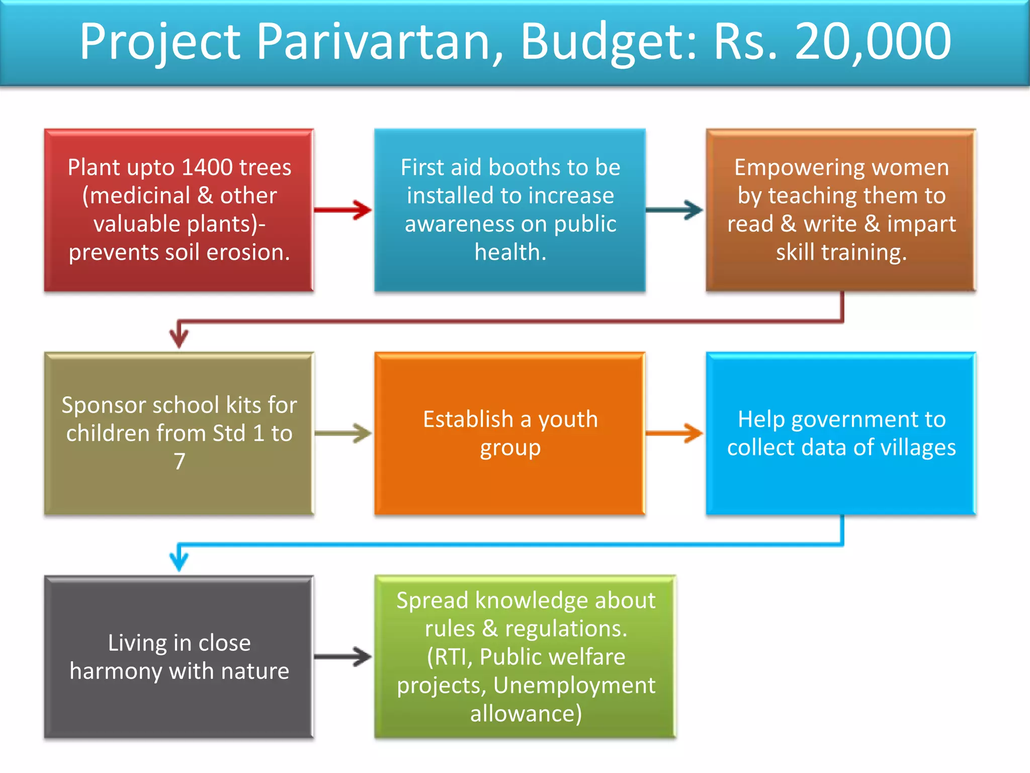 Project Parivartan-2012 | PPTX