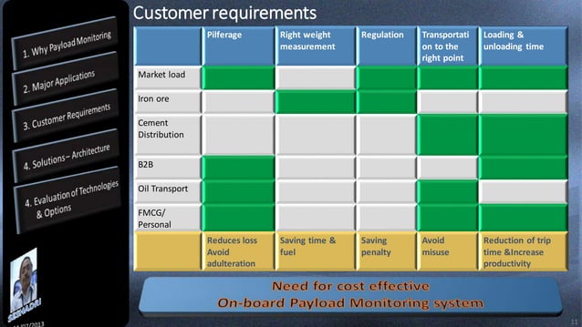 Project payload monitoring - OnBoard weighing system to monitor Payload ...