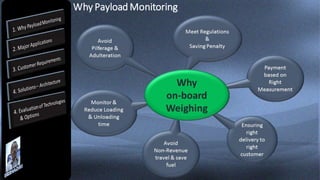 Project payload monitoring - OnBoard weighing system to monitor Payload ...