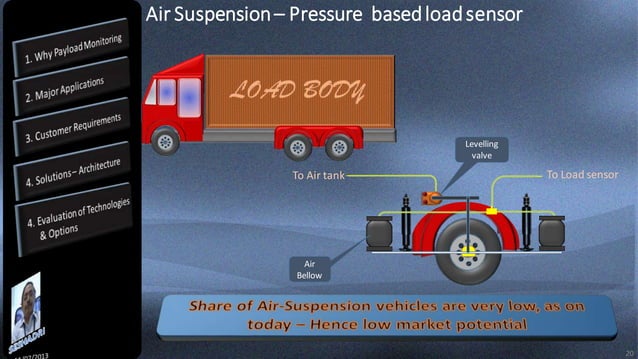 Project payload monitoring - OnBoard weighing system to monitor Payload ...