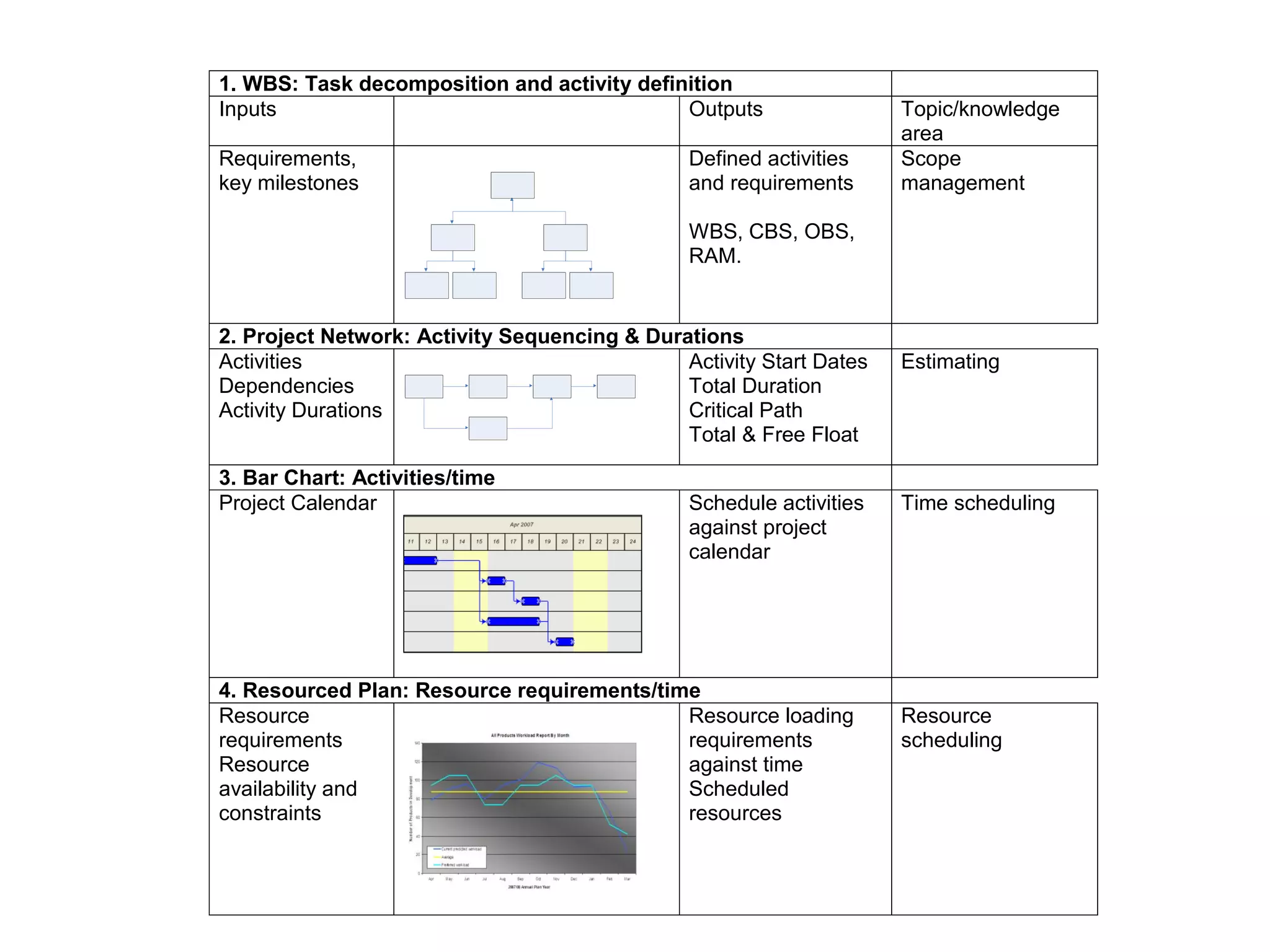 Work Breakdown Structures (WBS) | PPTX