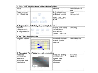 Work Breakdown Structures (WBS) | PPTX