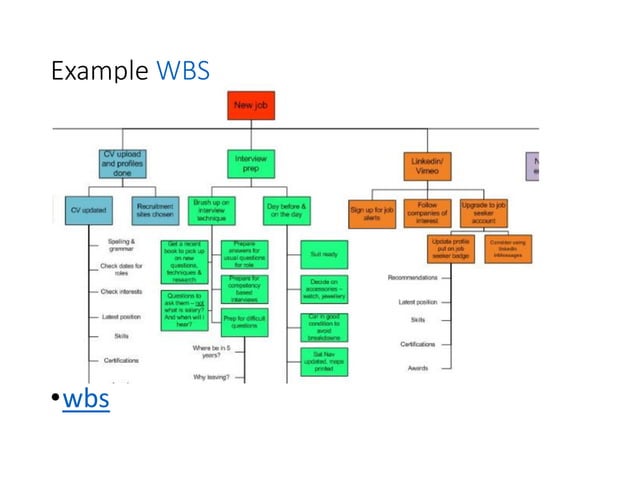 Work Breakdown Structures (WBS) | PPTX | Business and Finance