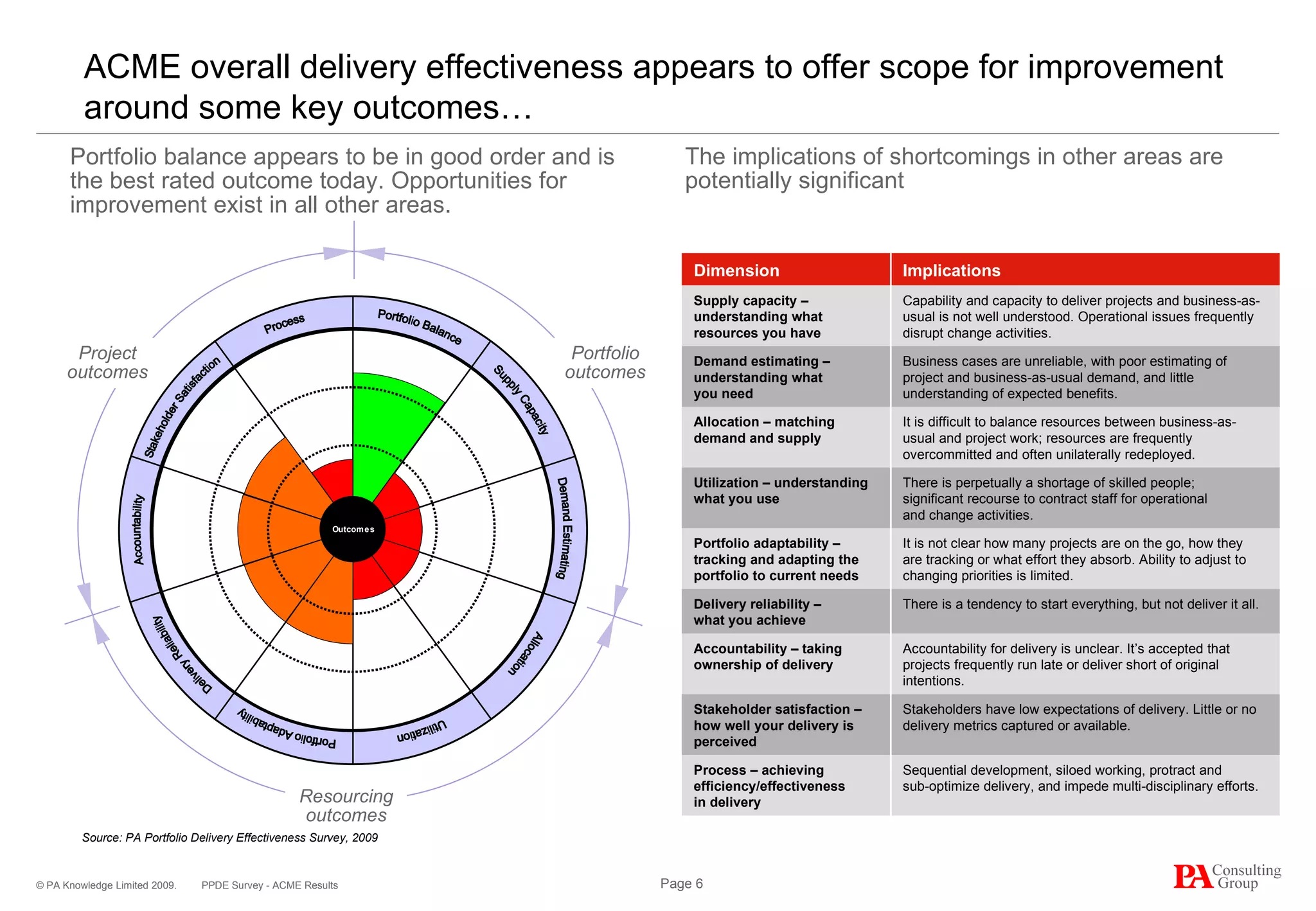 Project Portfolio Delivery Effectiveness Feedback Example Report | PPT