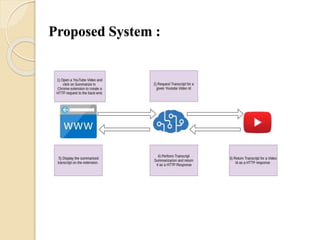 Youtube Transcript Sumariser- application of API | PPTX