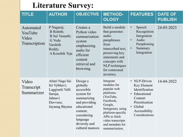 Youtube Transcript Sumariser- application of API | PPTX | Video Software | Computer Software and ...