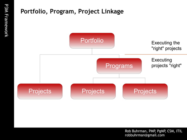 P3M - Project, Program, Portfolio Management Framework