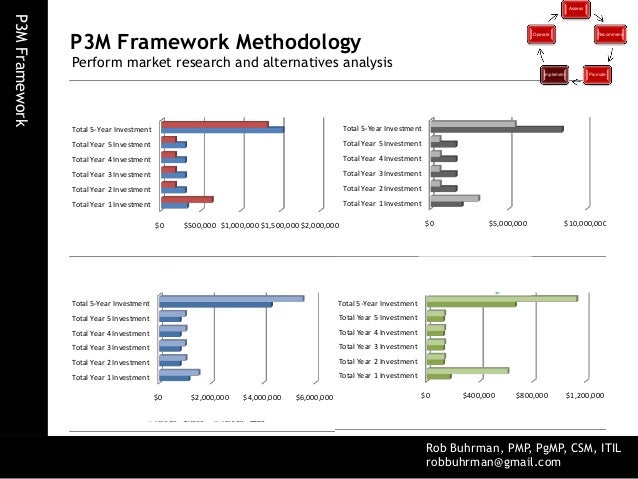 P3m Project Program Portfolio Management Framework