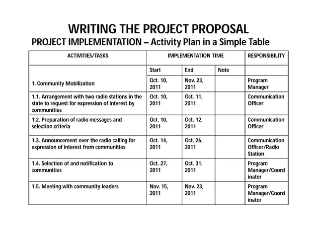 Project-Proposal How to write a best project planning proposal.pdf