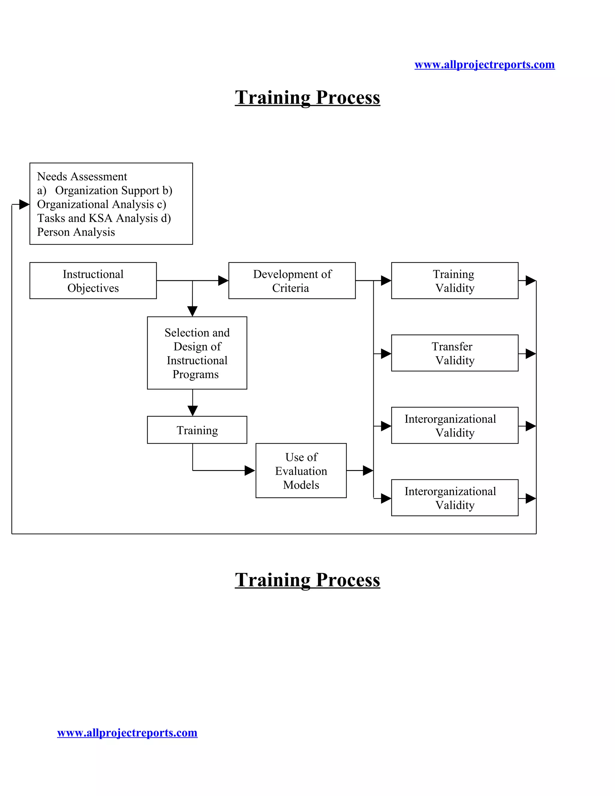 Project report-employees-training-development | PDF