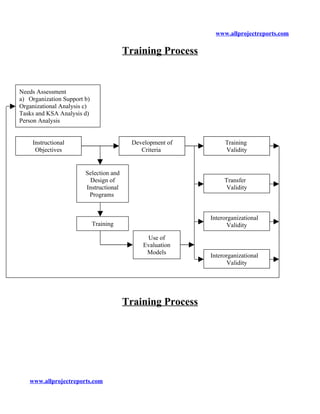 Project report-employees-training-development | PDF