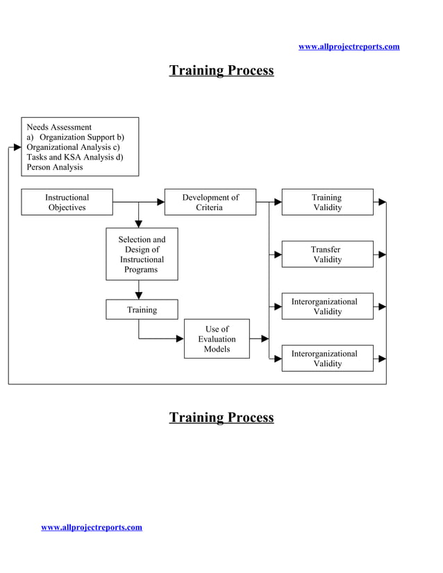 Project report-employees-training-development | PDF | Business ...