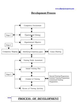 Project report-employees-training-development | PDF