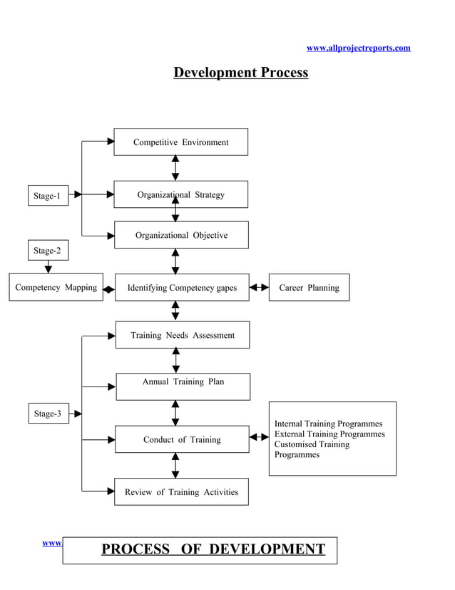 Project report-employees-training-development | PDF | Business ...