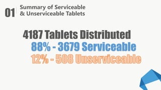 Project-SAFE-Home-Report.pptx | Education