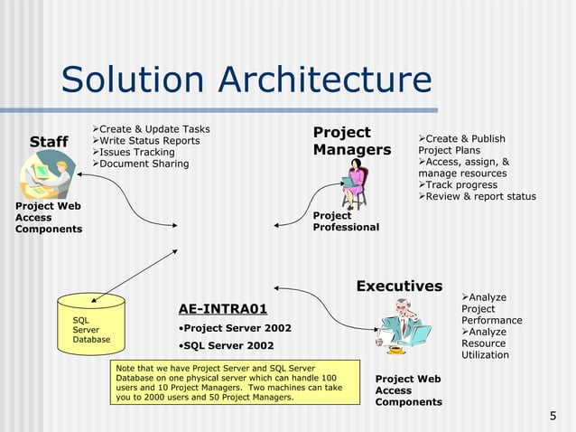 Project Server 2002 Implementation Lessons Learned Ppt