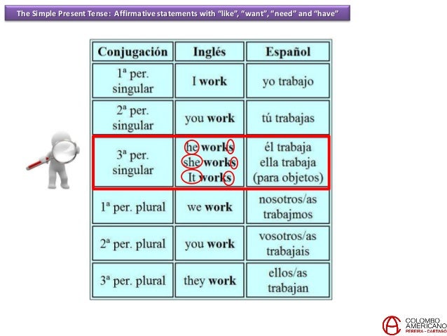 Course 2-Unit 6: Simple present with like, need, want and have.