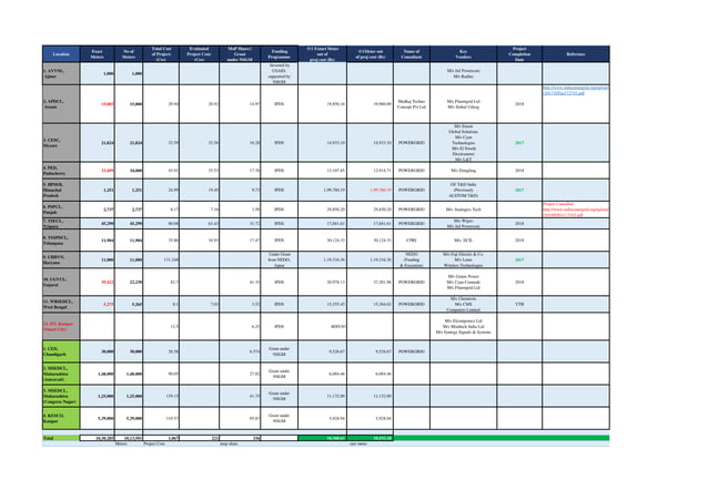 Smart Grid Projects in India | PDF