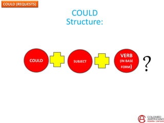 C5 U13 Project the use of could you + base form for polite requests. | PPTX