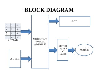 Keypad Interfaced ZigBee Based Security System | PPT