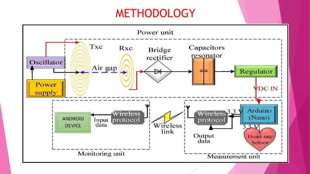 Wireless Charger for implantable pacemakers.pptx