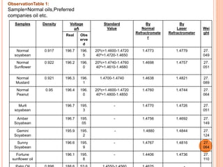 TO STUDY THE PURITY OF DIFFERENT HOME OILS USING REFRACTIVE INDEX | PPTX