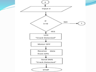 RAILWAY TRACK GEOMETRY SURVEYING SYSTEM | PPTX