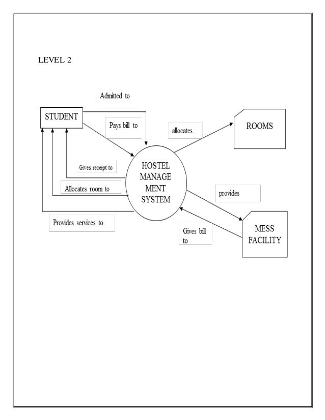 [diagram] Data Flow Diagram For Hostel Management System - Mydiagram.online