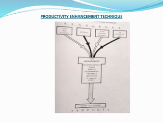Project 21, productivity | PPT
