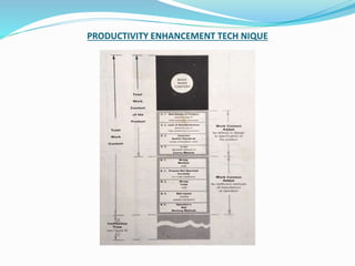 Project 21, productivity | PPT