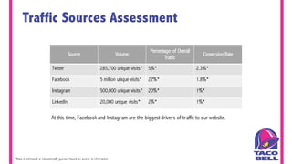 Taco Bell Social Media Strategy | PDF