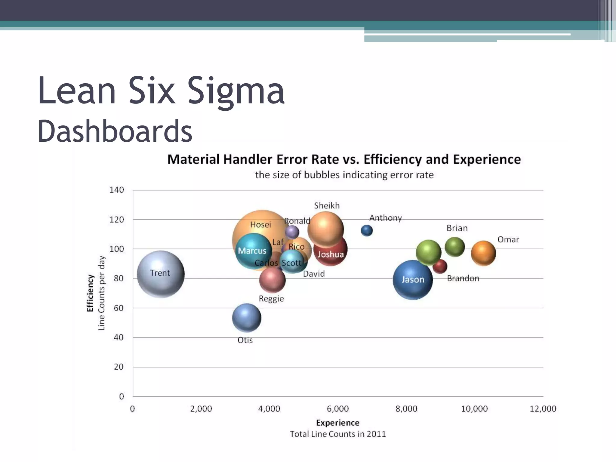 Six Sigma Project on Distribution Efficiency | PPTX