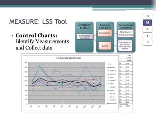 Six Sigma Project on Distribution Efficiency | PPTX