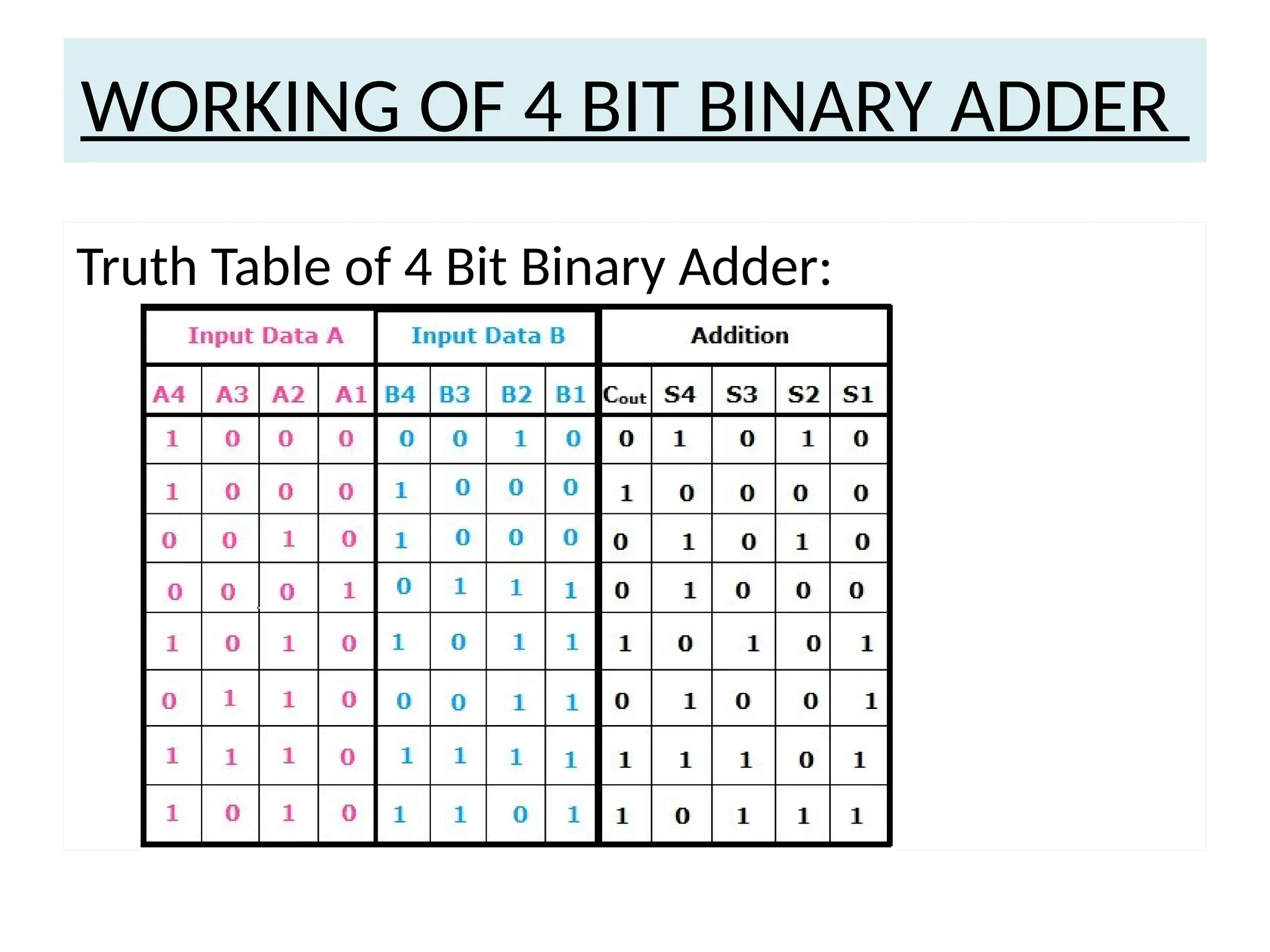project 4 bit adder circuit using logic gates | PPTX