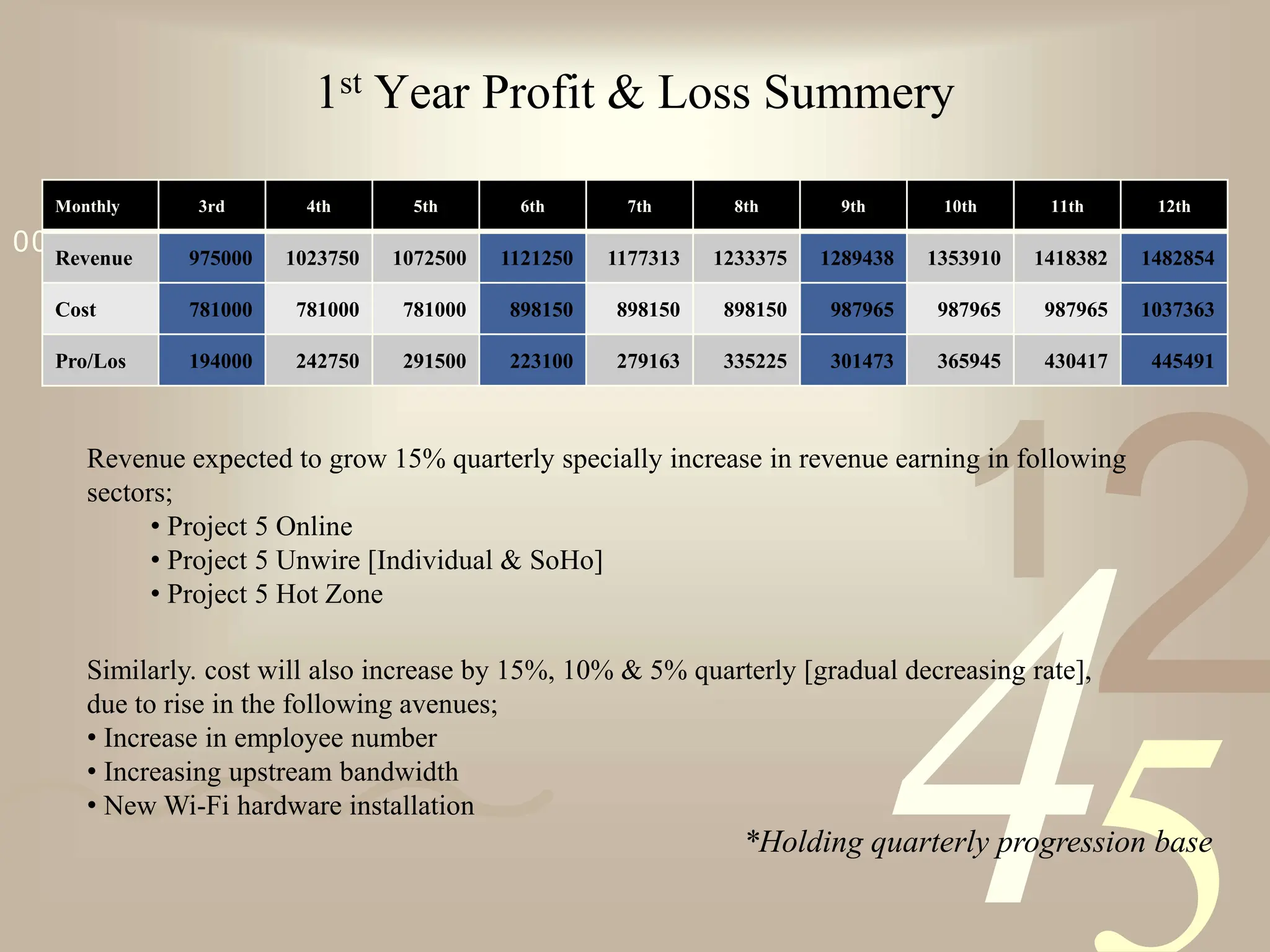 Project 5 an ISP Business model covering all aspects of Inteent service ...