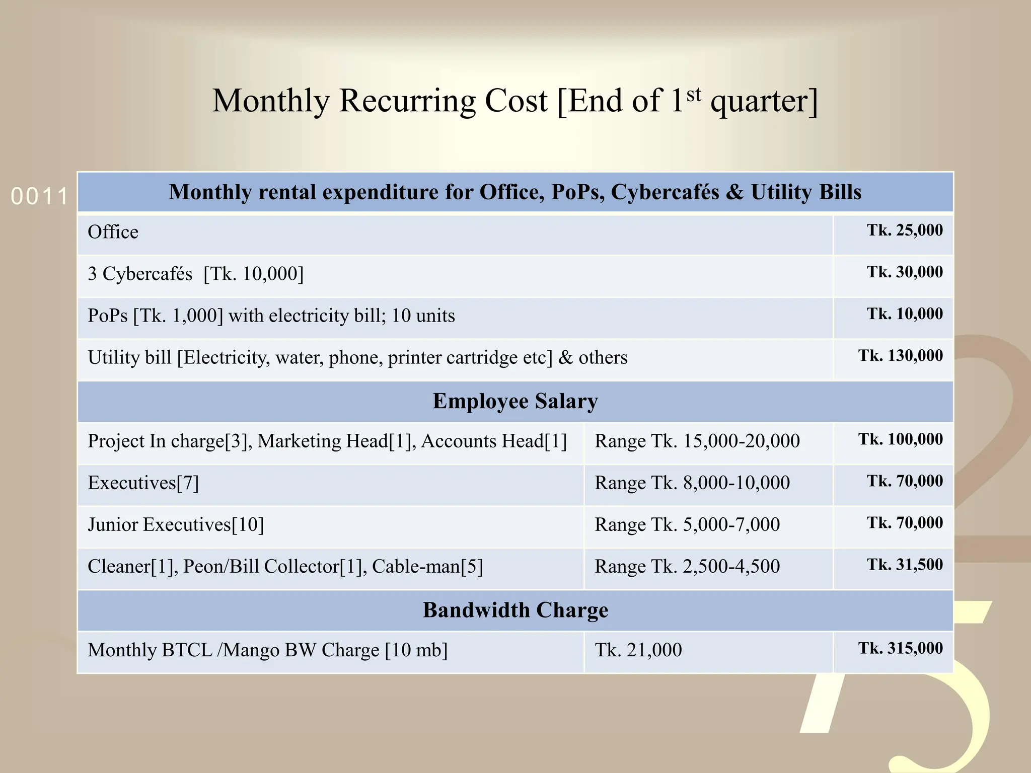 Project 5 an ISP Business model covering all aspects of Inteent service ...
