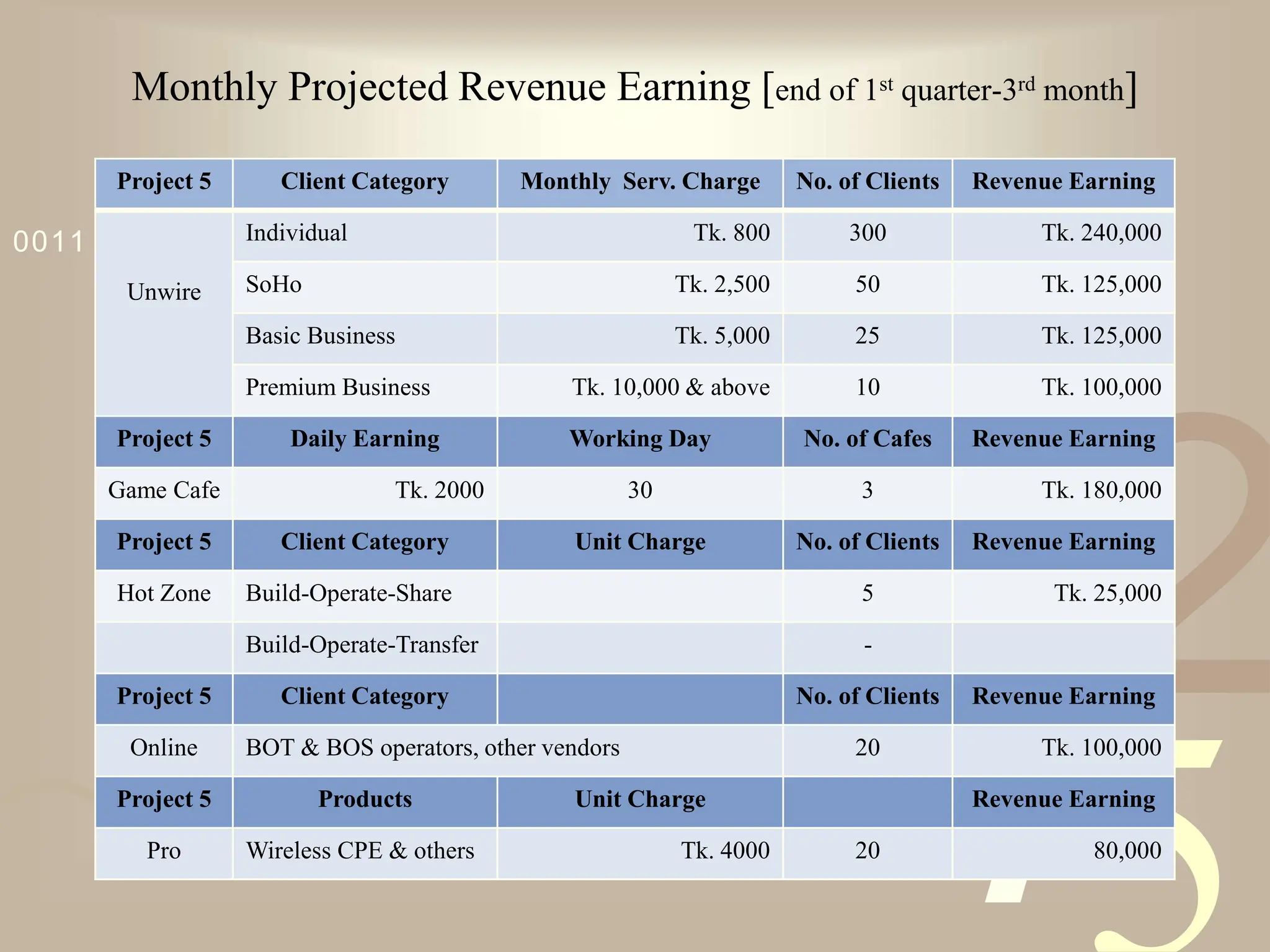 Project 5 an ISP Business model covering all aspects of Inteent service ...