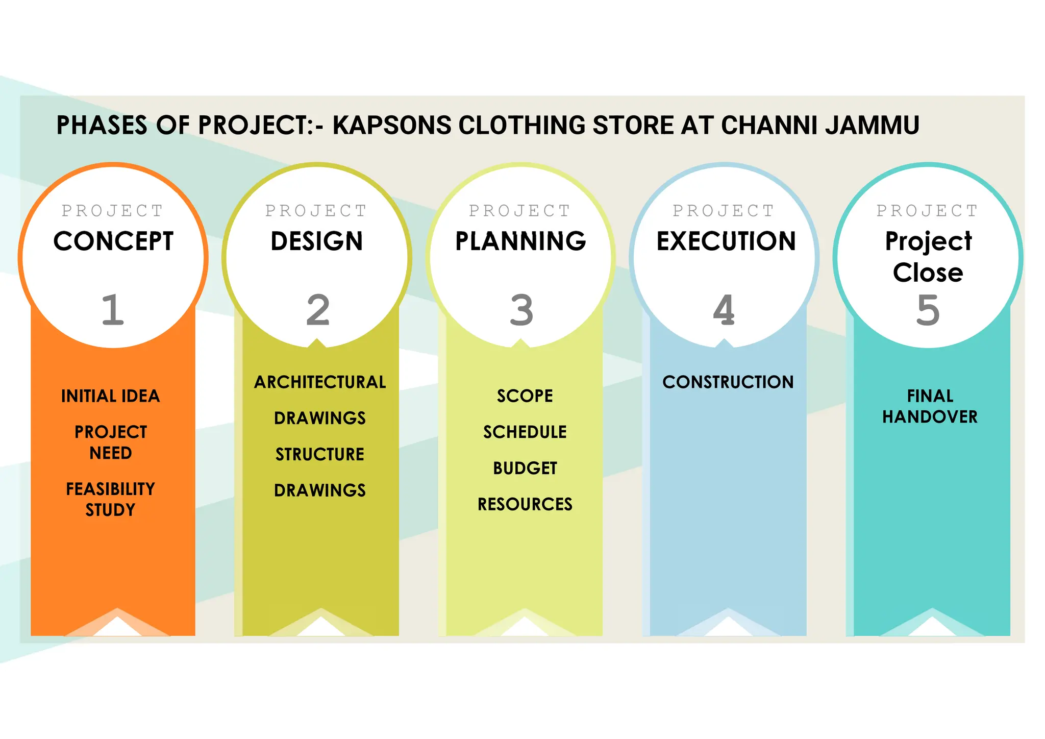 PROJECT 5 PHASES CONCEPT DESIGN PLANNING | PDF