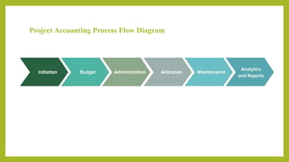 Project Accounting.pptx