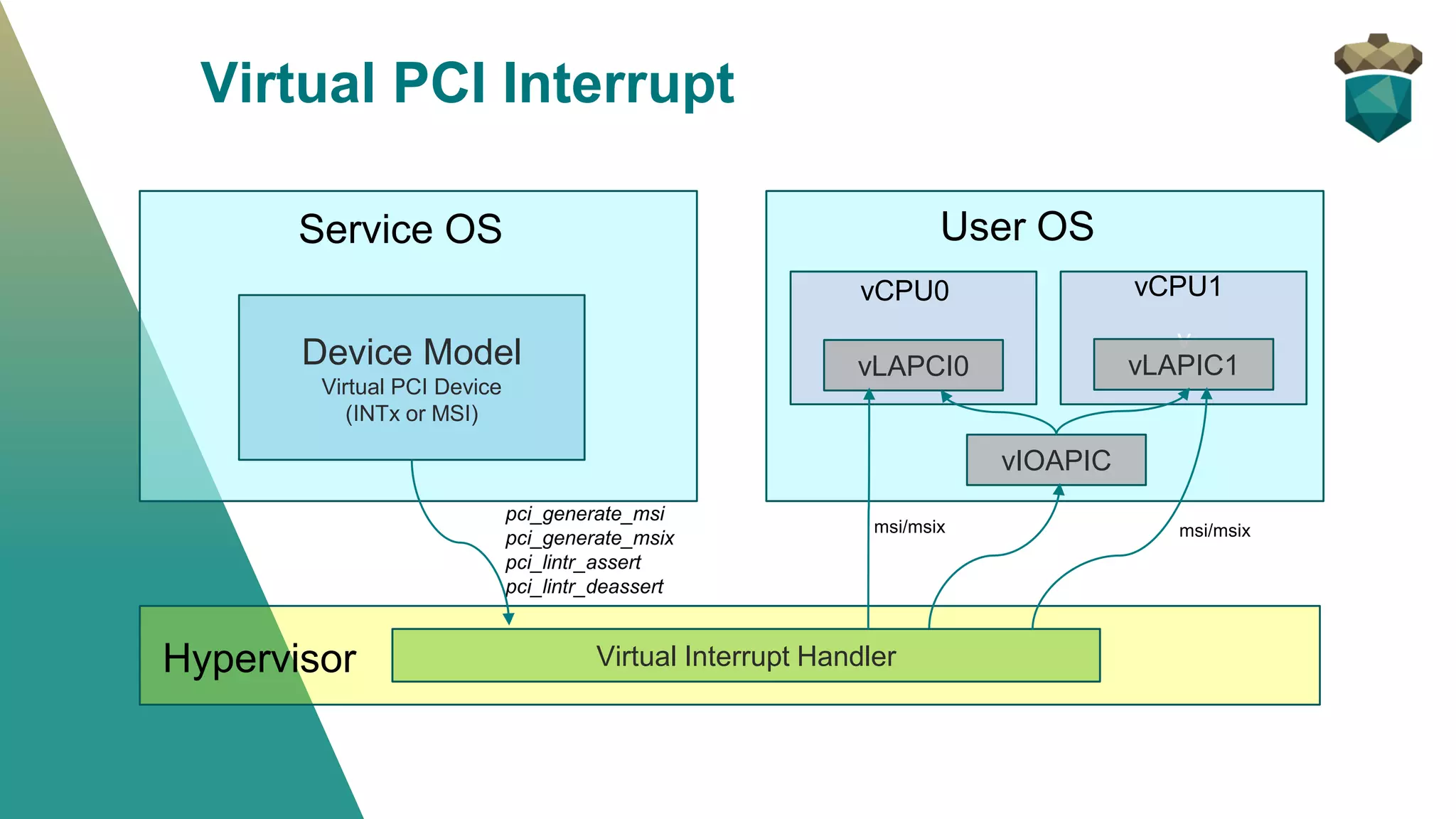 Project ACRN Device Model architecture introduction | PPT