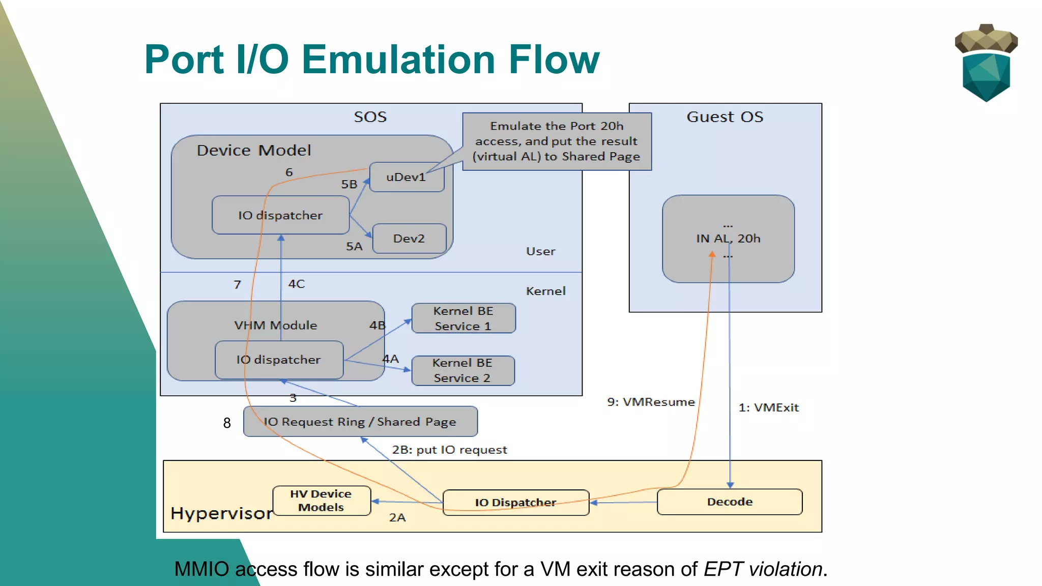 Project ACRN Device Model architecture introduction | PPT
