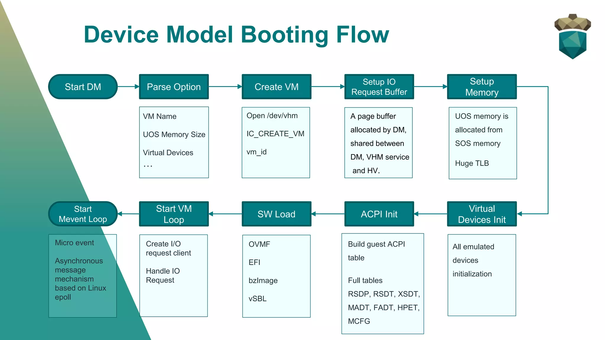 Project ACRN Device Model architecture introduction | PPT