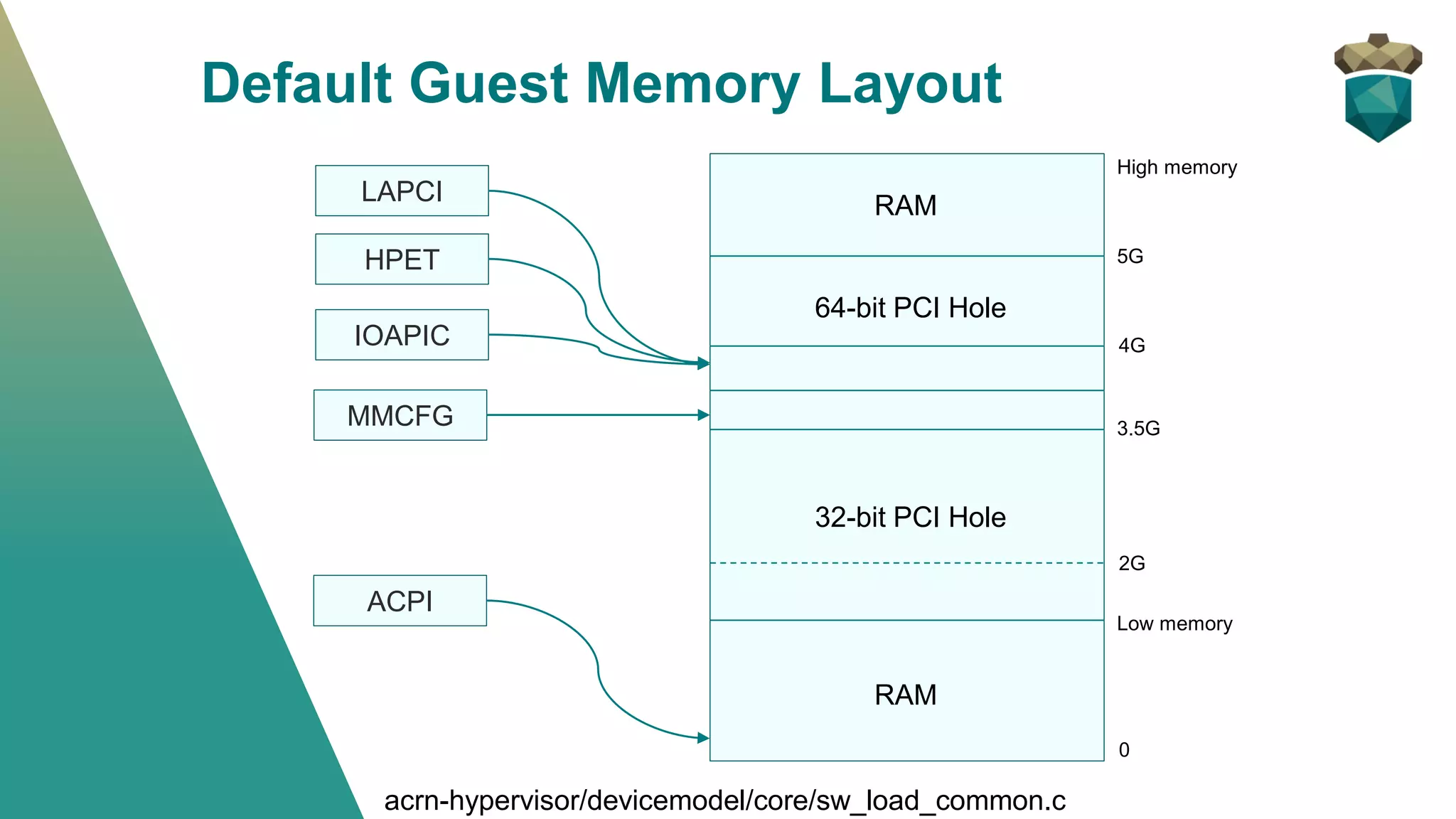 Project ACRN Device Model architecture introduction | PPT