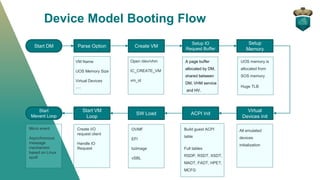 Project ACRN Device Model architecture introduction | PPT