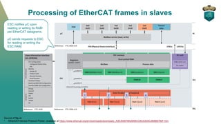 Project ACRN EtherCAT 101 | PDF
