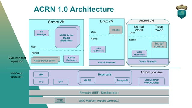 Project ACRN hypervisor introduction | PPT