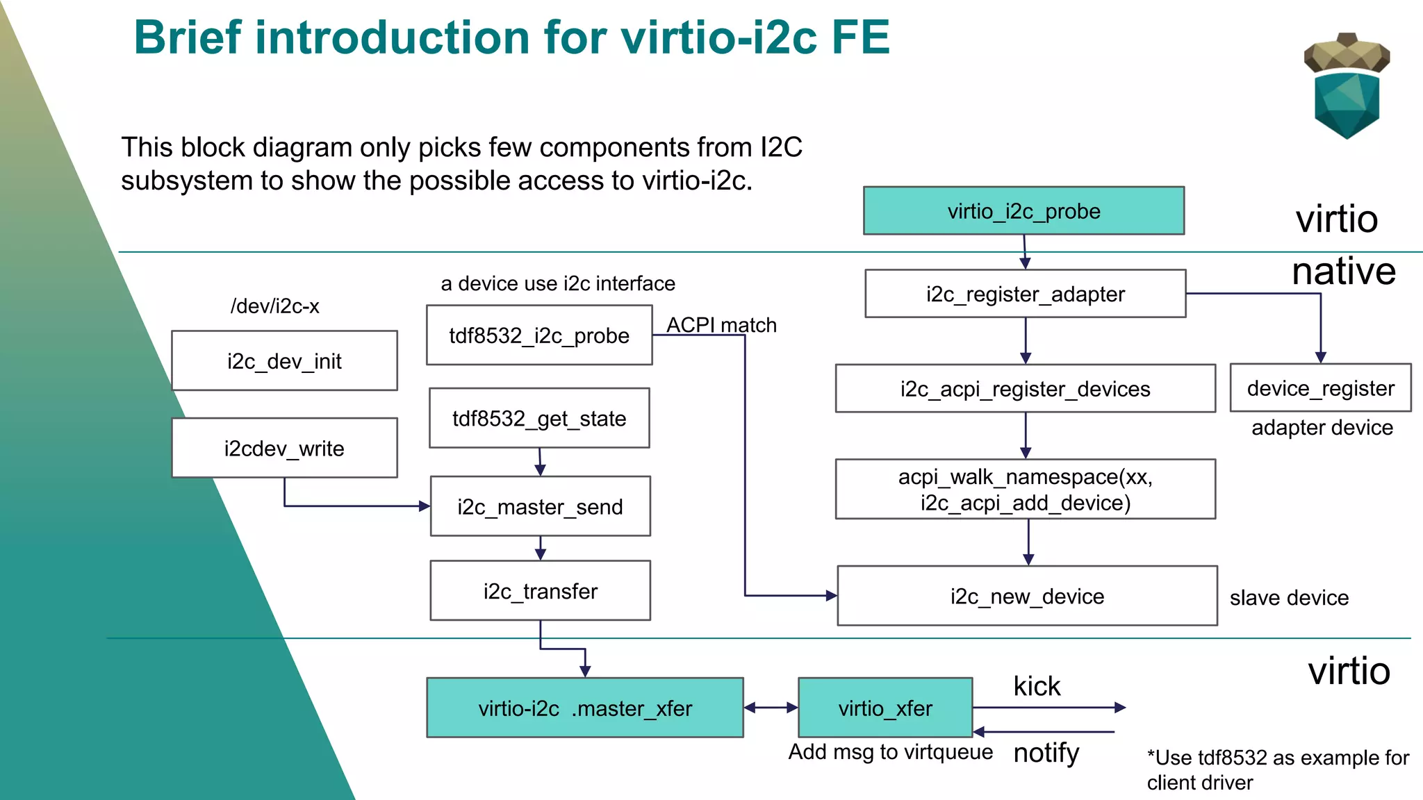 Project ACRN I2C mediator introduction | PDF | Operating Systems | Computer Software and ...