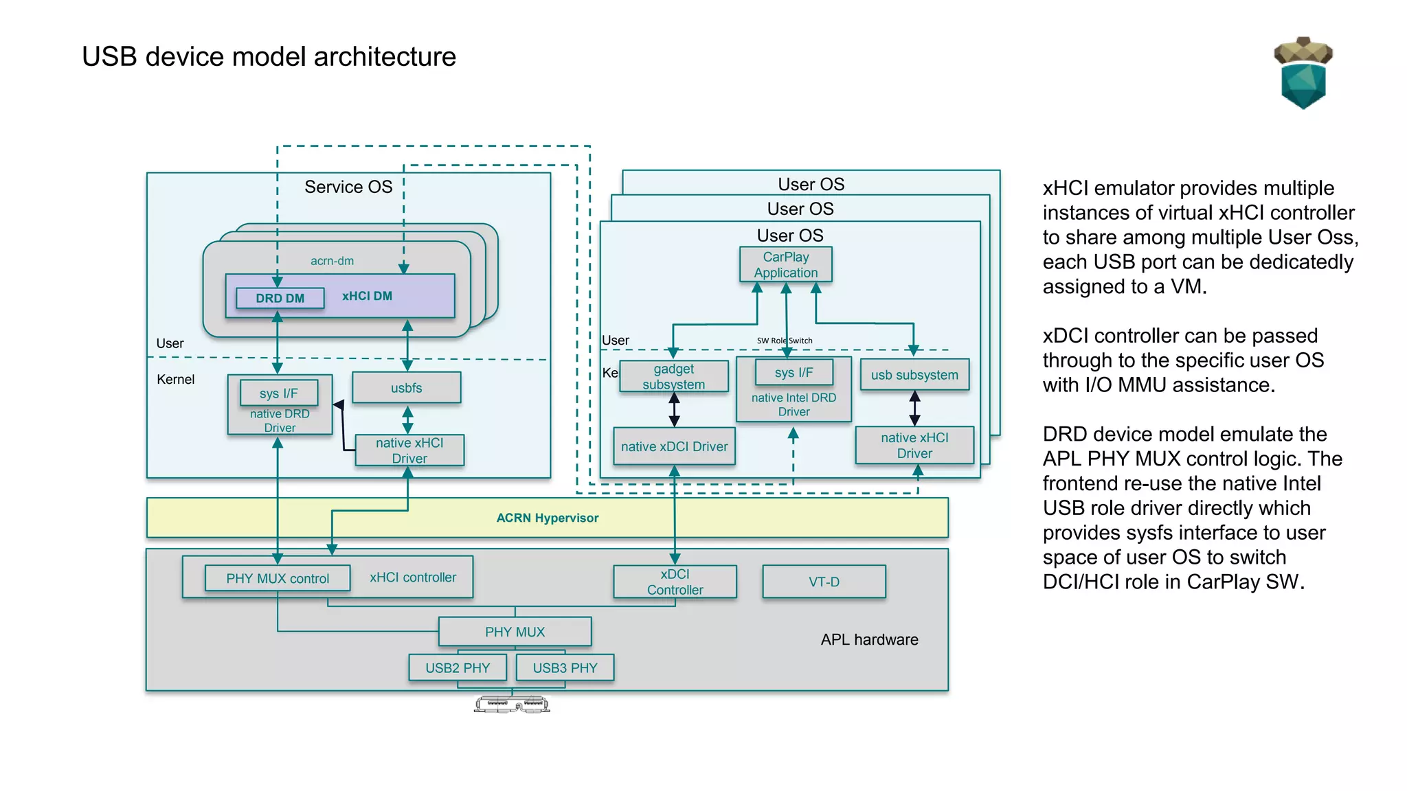 Project ACRN USB mediator introduction | PPT